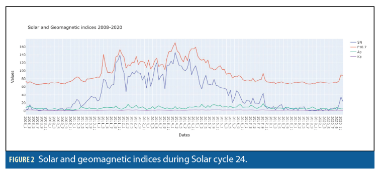 High-Solar Activity Ionospheric Modeling Leveraging Machine Learning ...