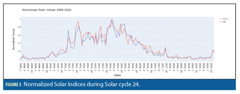 High-Solar Activity Ionospheric Modeling Leveraging Machine Learning ...