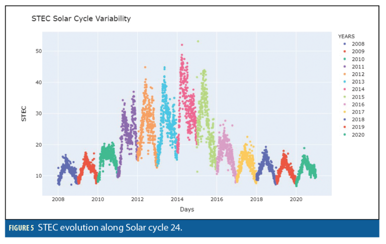 High-Solar Activity Ionospheric Modeling Leveraging Machine Learning ...