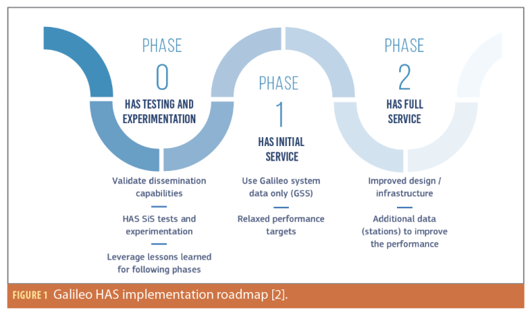 Galileo HAS: A Performance Assessment in Urban Driving Environments ...