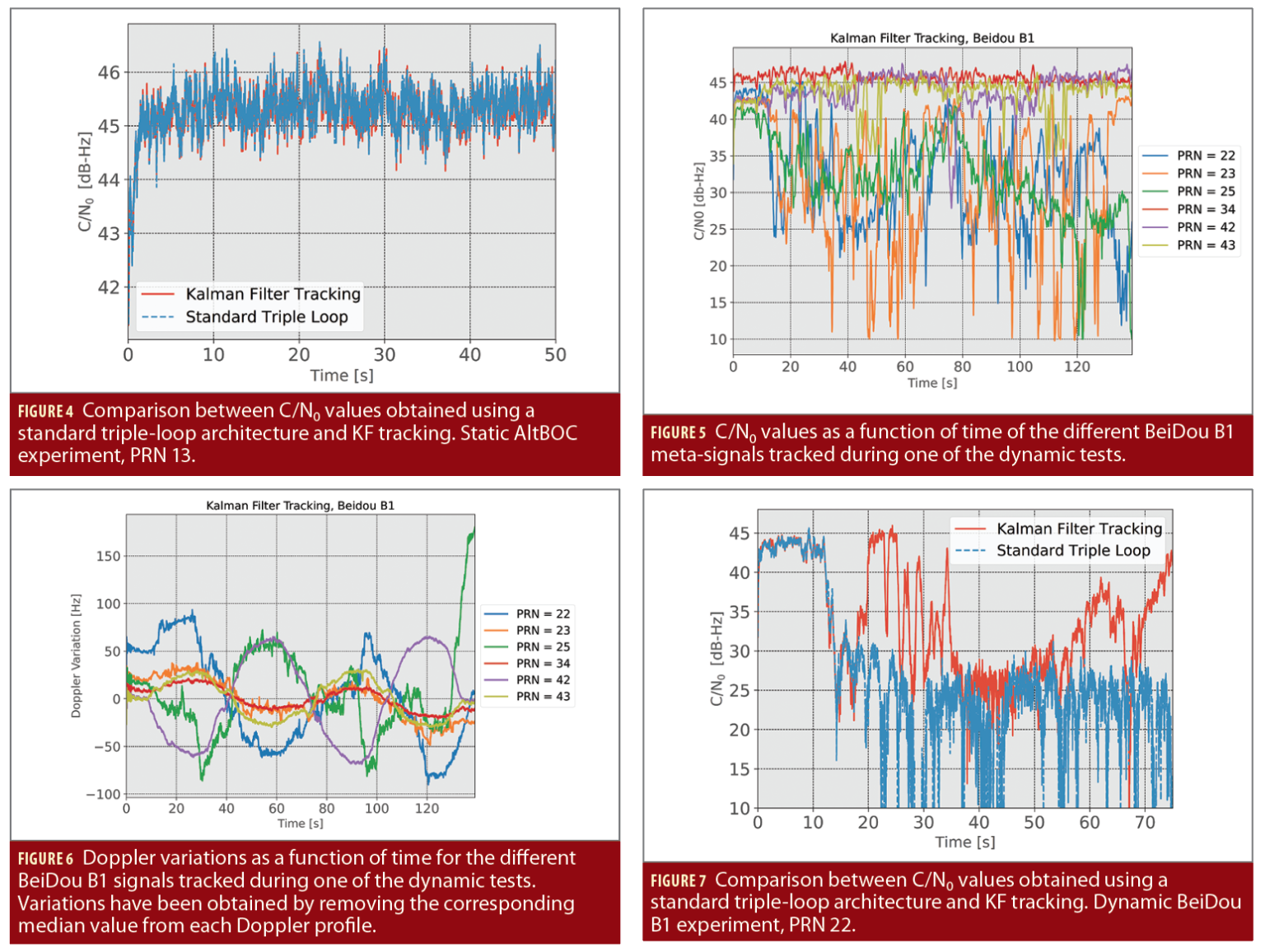 Coping with Dynamics Using Bicomplex Numbers and Kalman Filter Tracking ...