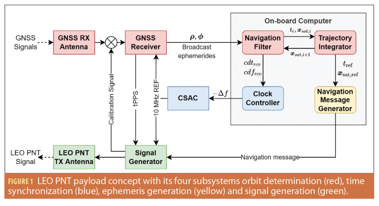 First Steps Toward a Fully Operational LEO PNT Payload - Inside GNSS ...