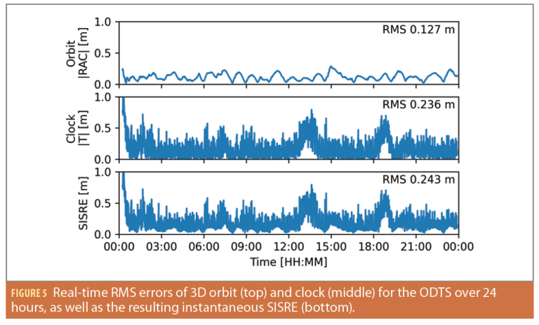 First Steps Toward a Fully Operational LEO PNT Payload - Inside GNSS ...