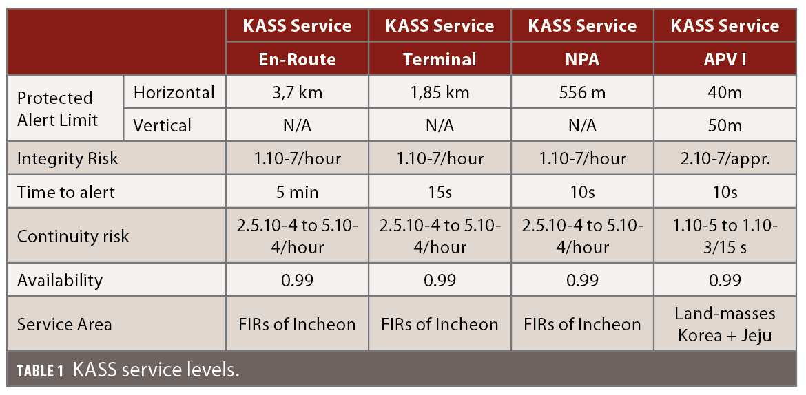 Korea Augmentation Satellite System (KASS): System Performance Qualification Result Overview ...