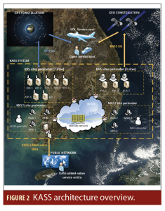 Korea Augmentation Satellite System (KASS): System Performance Qualification Result Overview ...