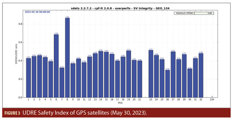 Korea Augmentation Satellite System (KASS): System Performance Qualification Result Overview ...