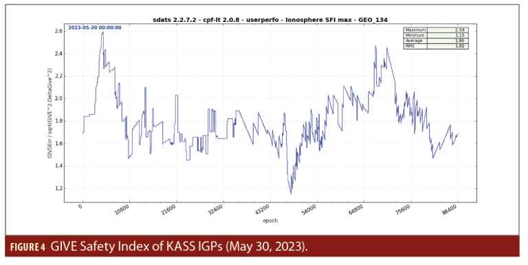 Korea Augmentation Satellite System (KASS): System Performance ...