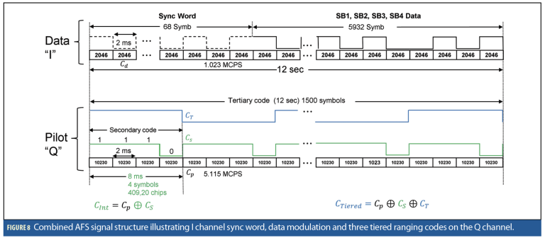 The Augmented Forward Signal (AFS): Defining the Navigation Signal ...
