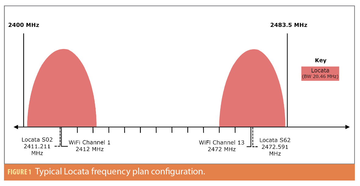 Locata: Time Flies…Breakthrough Timing, Over the Air - Inside GNSS ...