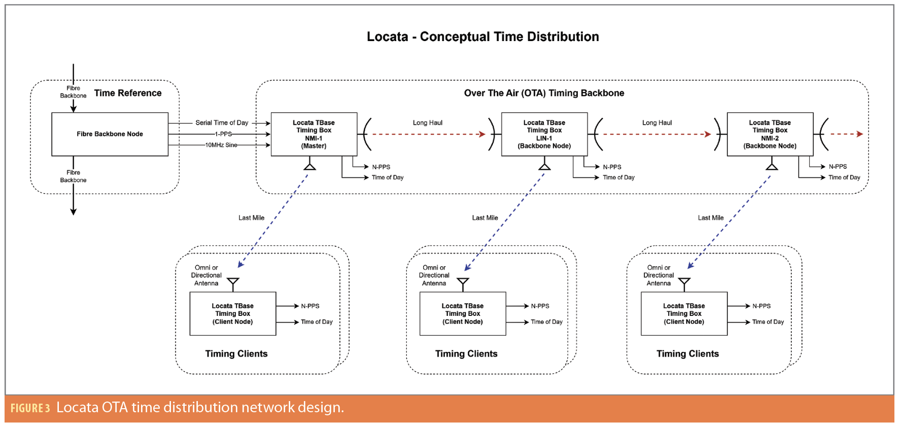 Locata: Time Flies…Breakthrough Timing, Over the Air - Inside GNSS ...