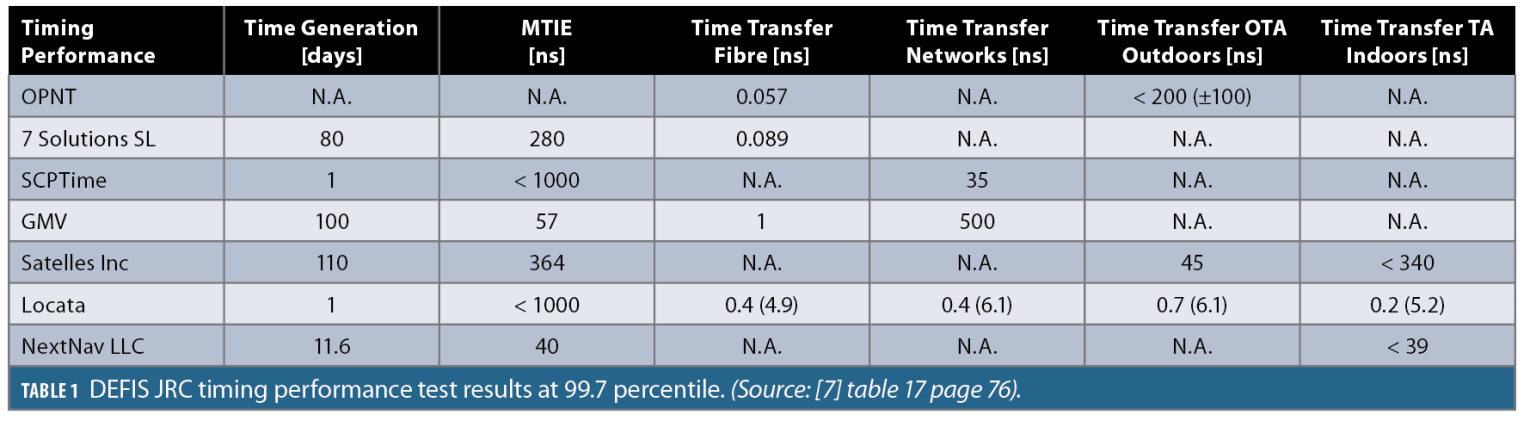 Locata: Time Flies…Breakthrough Timing, Over the Air - Inside GNSS ...