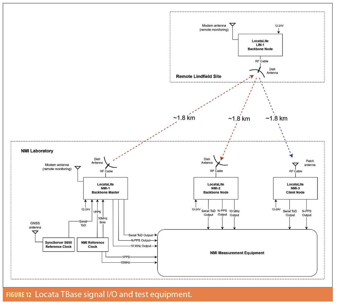 Locata: Time Flies…Breakthrough Timing, Over the Air - Inside GNSS ...