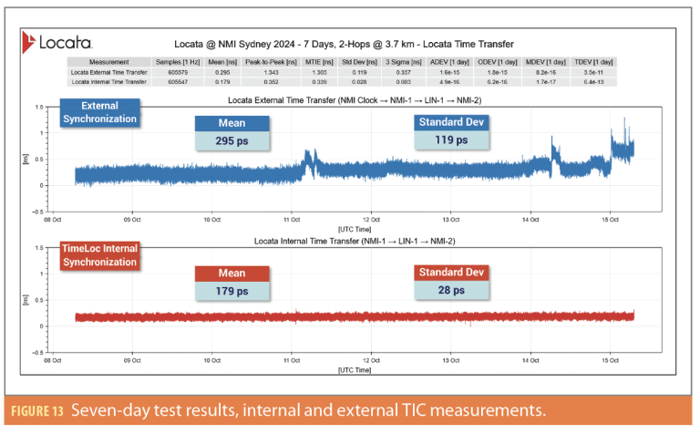 Locata: Time Flies…Breakthrough Timing, Over the Air - Inside GNSS ...