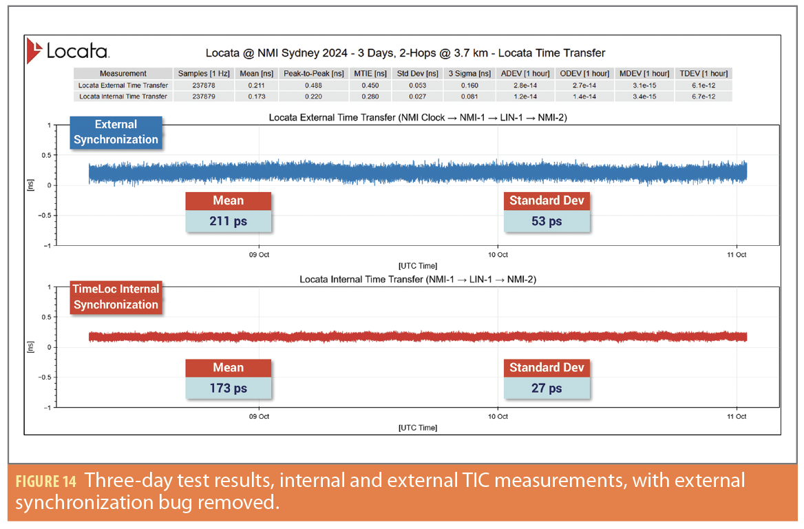 Locata: Time Flies…Breakthrough Timing, Over the Air - Inside GNSS ...
