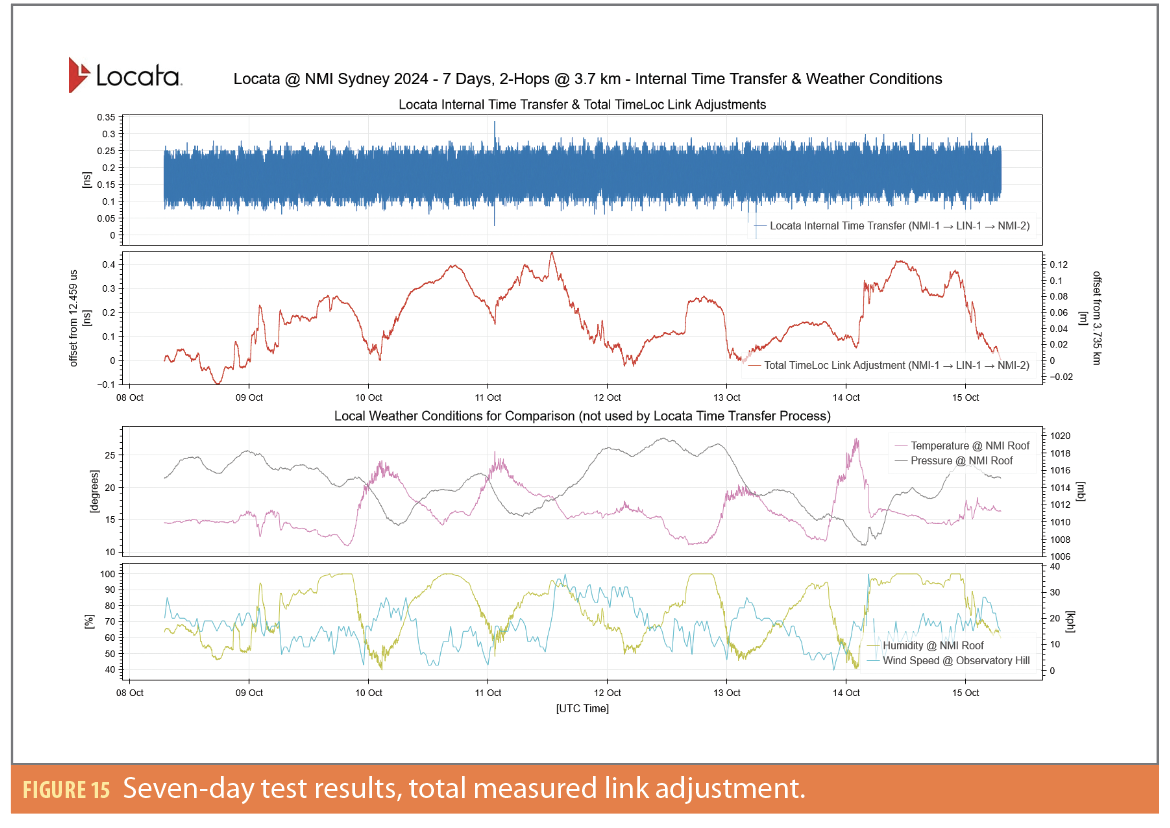 Locata: Time Flies…Breakthrough Timing, Over the Air - Inside GNSS ...
