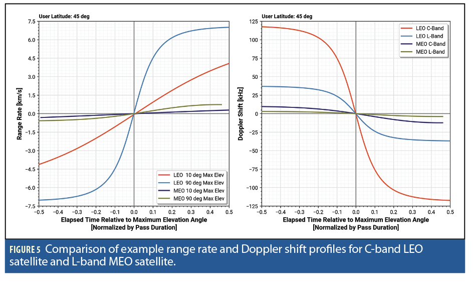 The Case for LEO GNSS at C-Band - Inside GNSS - Global Navigation ...