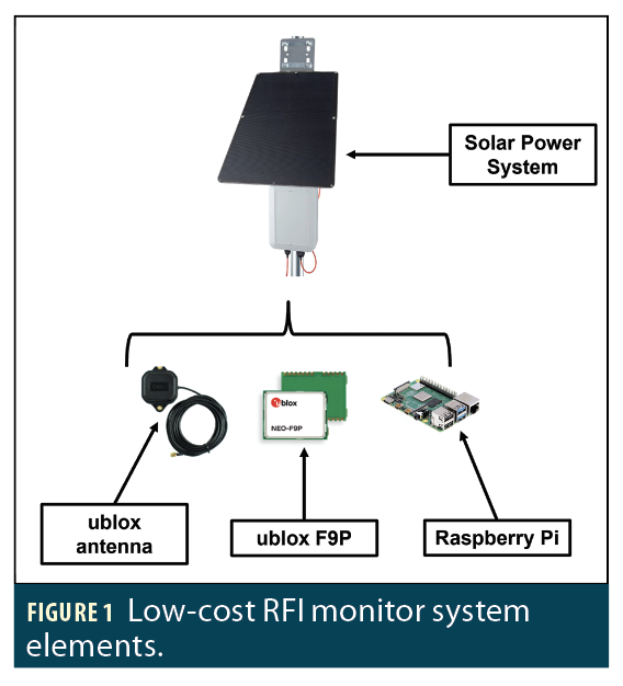 How Can Measurements of Low-Cost Receivers be Used to Detect and ...