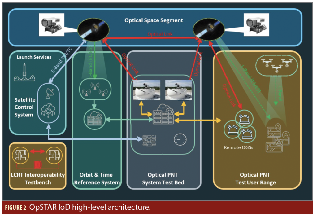 OpSTAR: Lighting the Path to the Future of PNT - Inside GNSS - Global ...