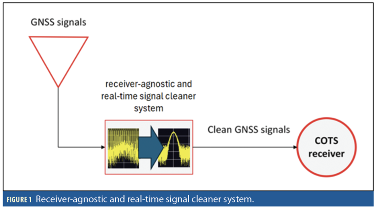 Leveraging Advanced ML to Detect and Mitigate Spoofing and Jamming ...